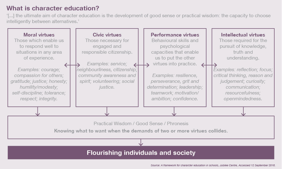 What is character education? | Issues Online