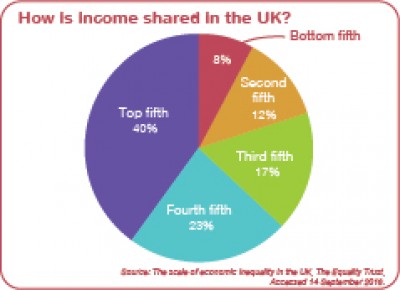 The scale of economic inequality in the UK | Issues Online