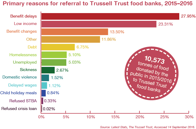 Food poverty | Issues Online