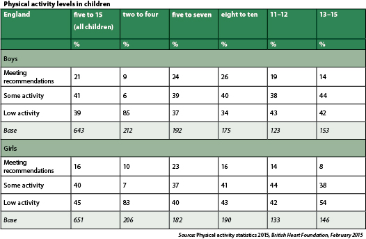 Physical Activity Levels | Issues Online