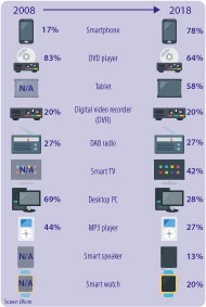 A decade of digital dependency - Social Media - Issues Online