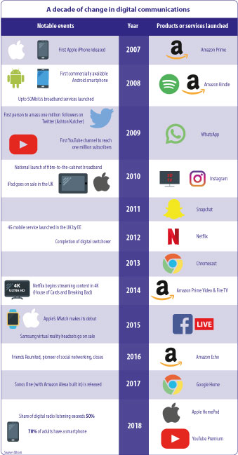 A decade of digital dependency - Social Media - Issues Online
