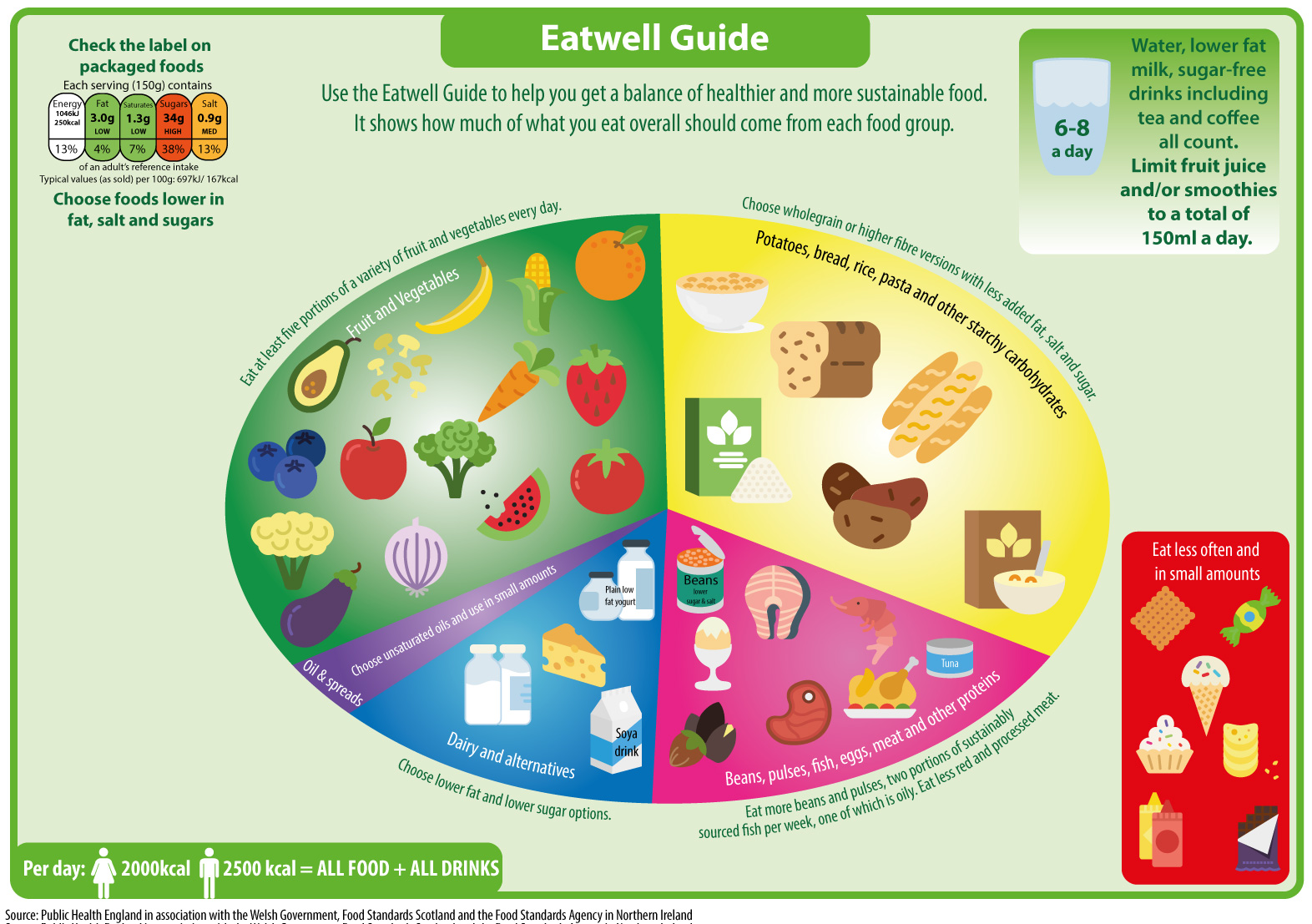 Eating a balanced diet - Food and Diet - Issues Online