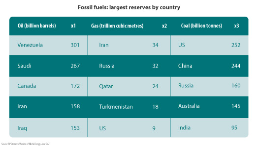Fossil fuels: largest reserves by country - Energy - Issues Online
