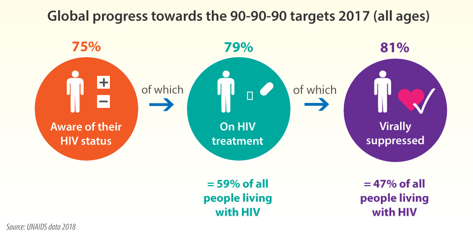 Global HIV and AIDS statistics - Global Health - Issues Online