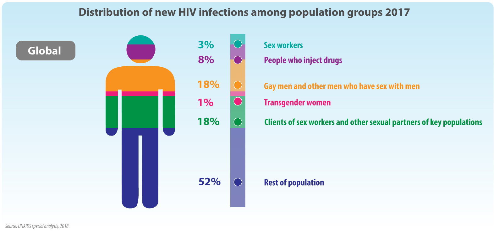 Global HIV and AIDS statistics - Global Health - Issues Online