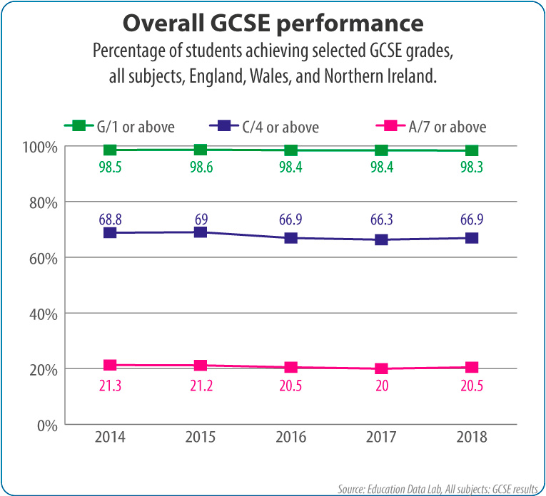 GCSE results: boys drive slightly improved performance - Education ...