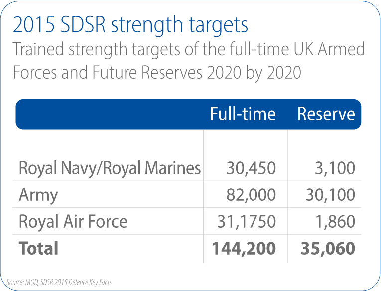 UK Defence Personnel Statistics - Armed Forces - Issues Online