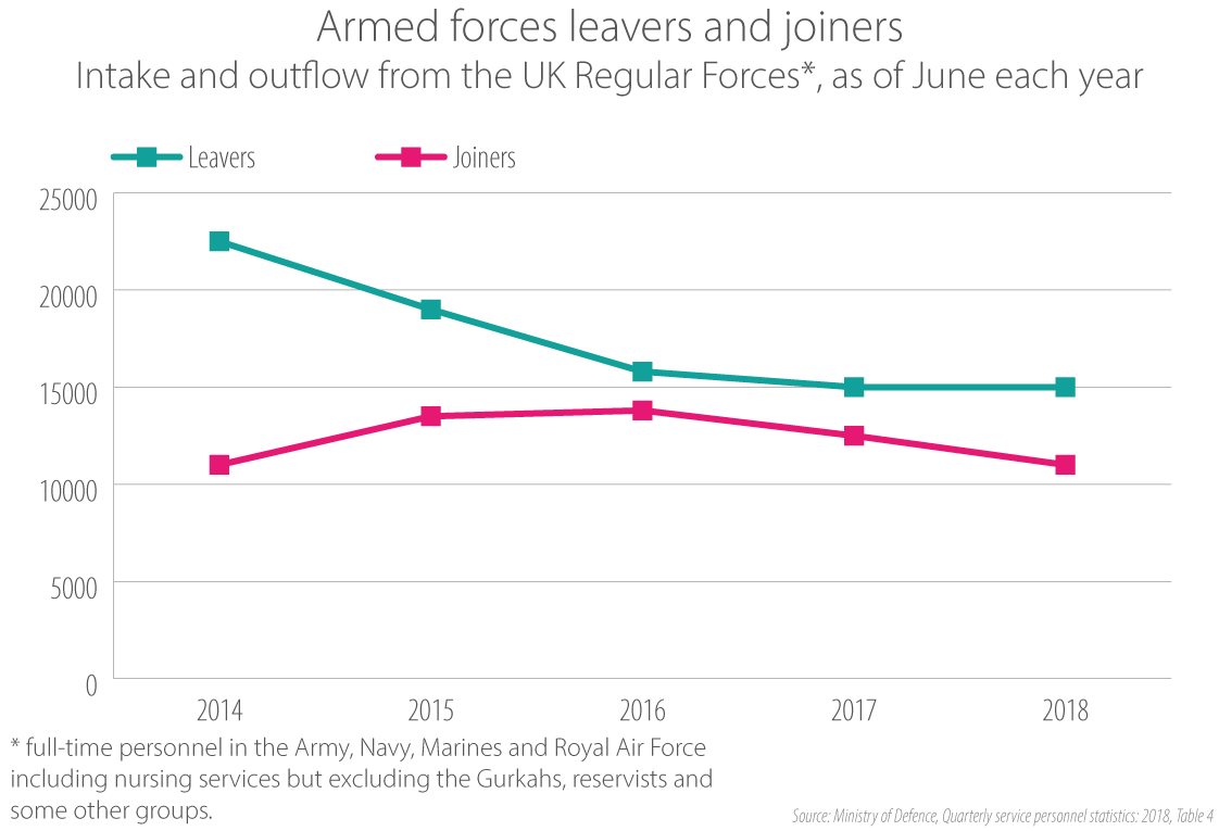 Are the UK’s armed forces recruiting enough people? - Armed Forces ...