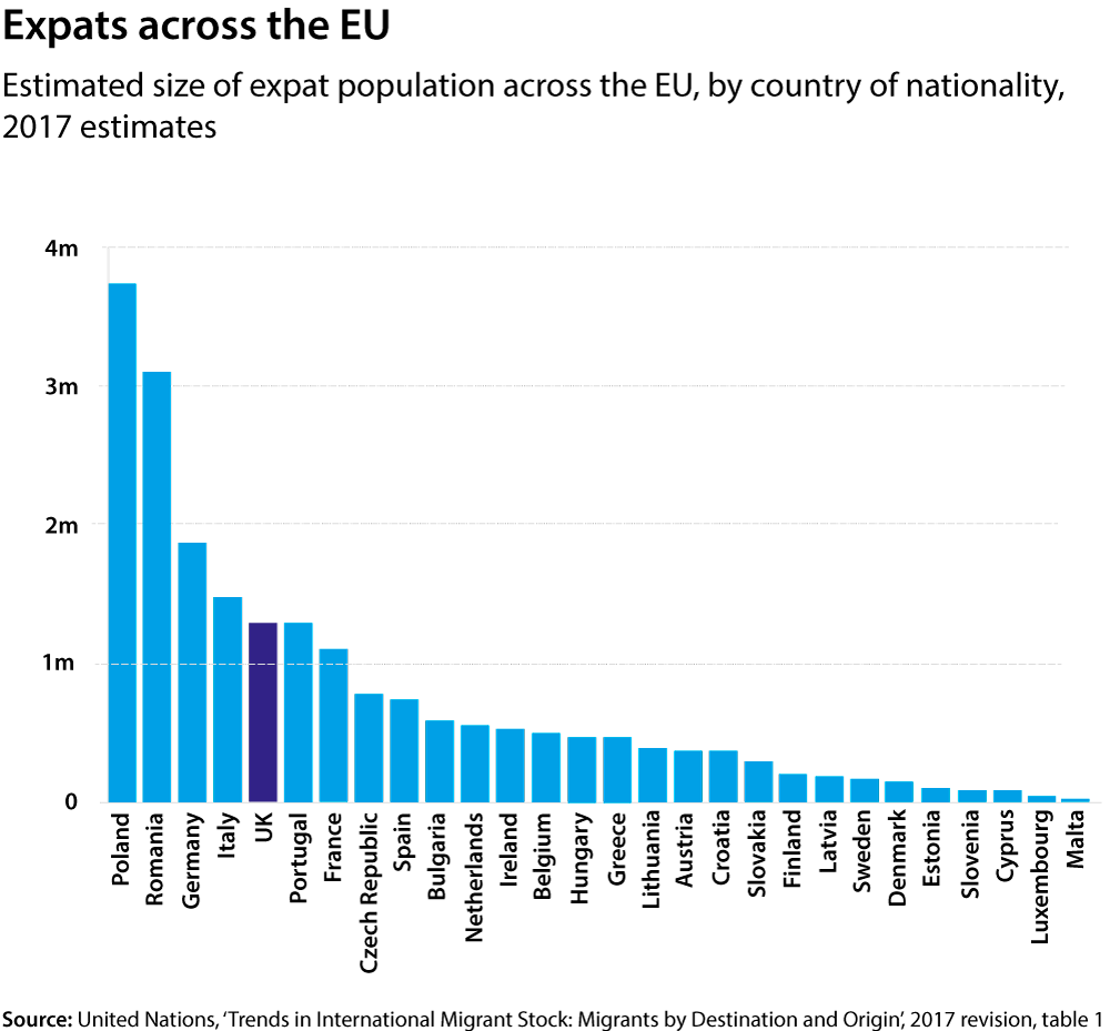 Brits abroad: how many people from the UK live in other EU countries ...