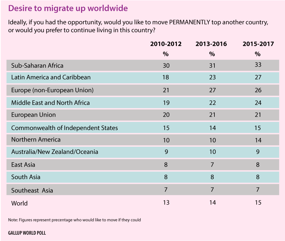 More than 750 million people around the world would migrate if they ...