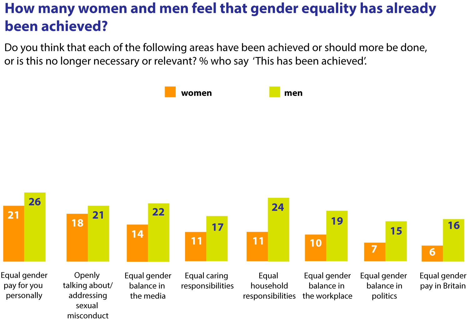 Majority of Britons think gender equality has yet to be reached in ...