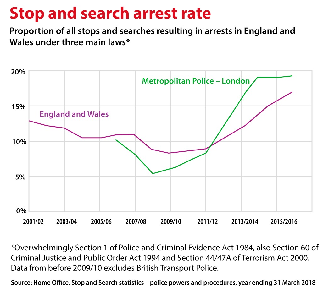 Stop and search in England and Wales - Crime and Justice - Issues Online