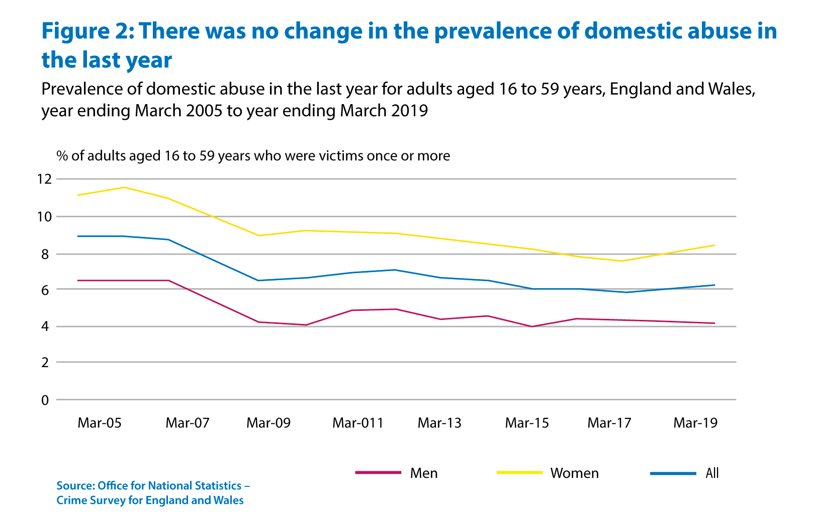 Domestic abuse in England and Wales overview: November 2019 - Domestic Abuse - Issues Online