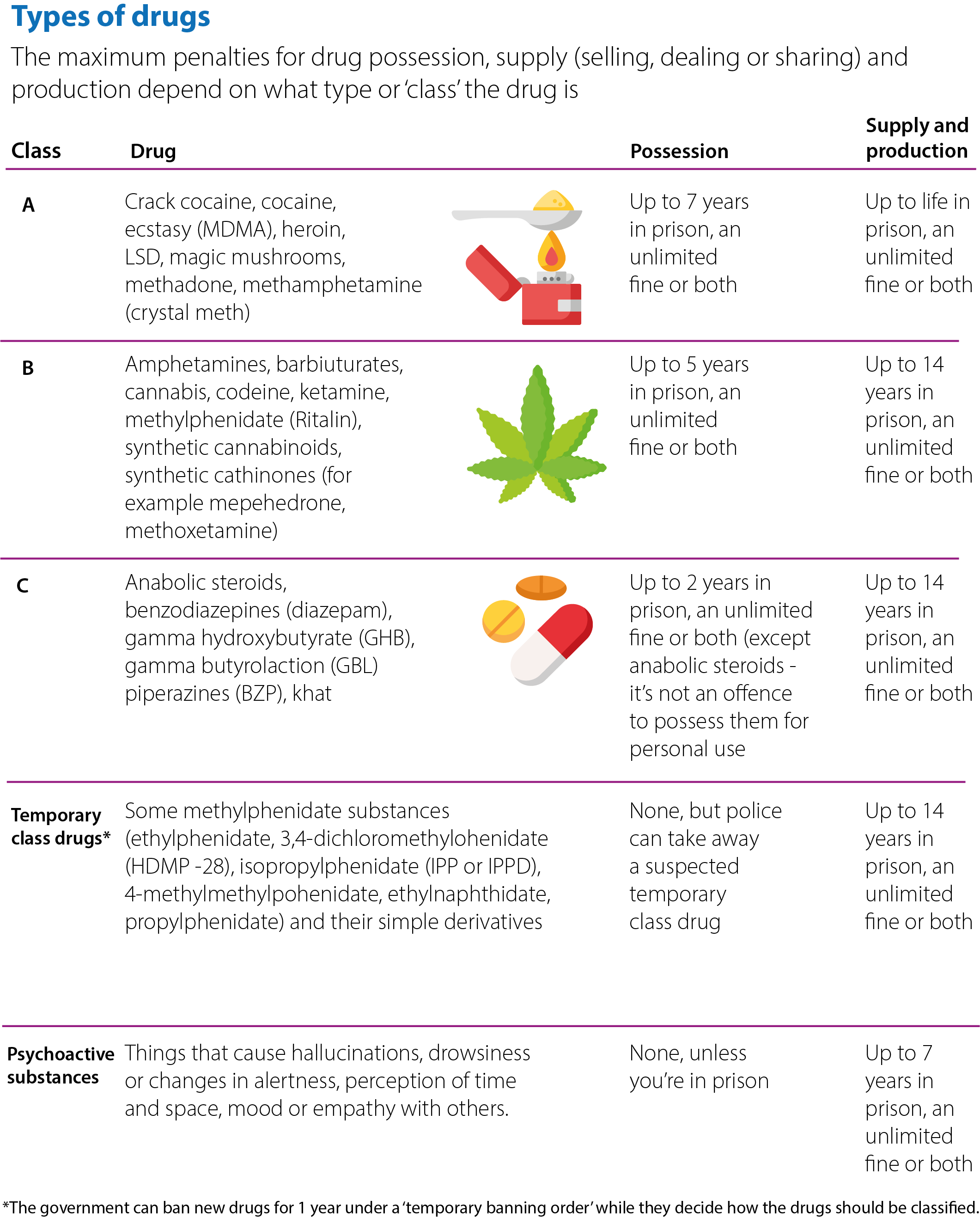 Drugs penalties - Drugs - Issues Online