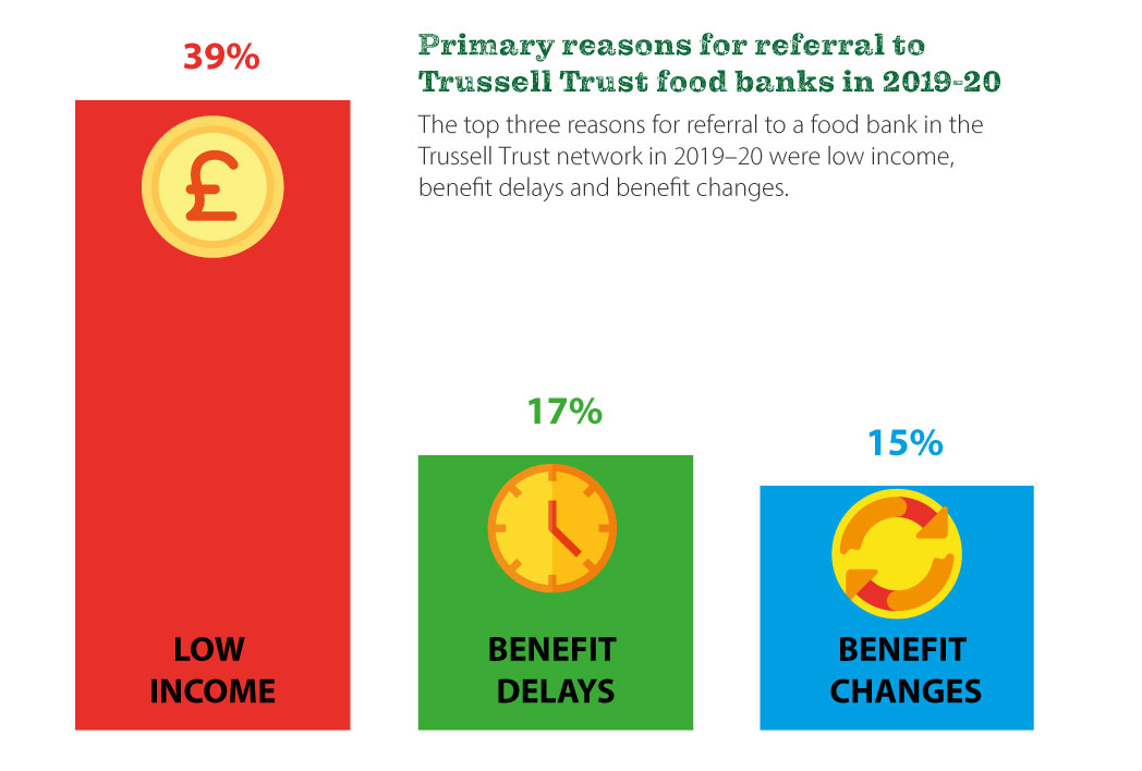 End of year stats – The Trussell Trust - Poverty - Issues Online
