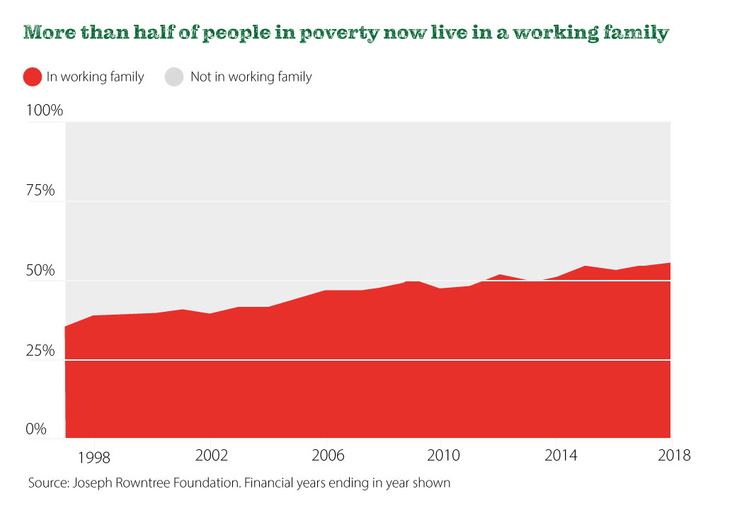 Number of people in poverty in working families hits record high ...