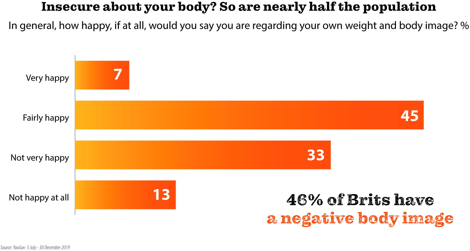Negative Body Image Statistics