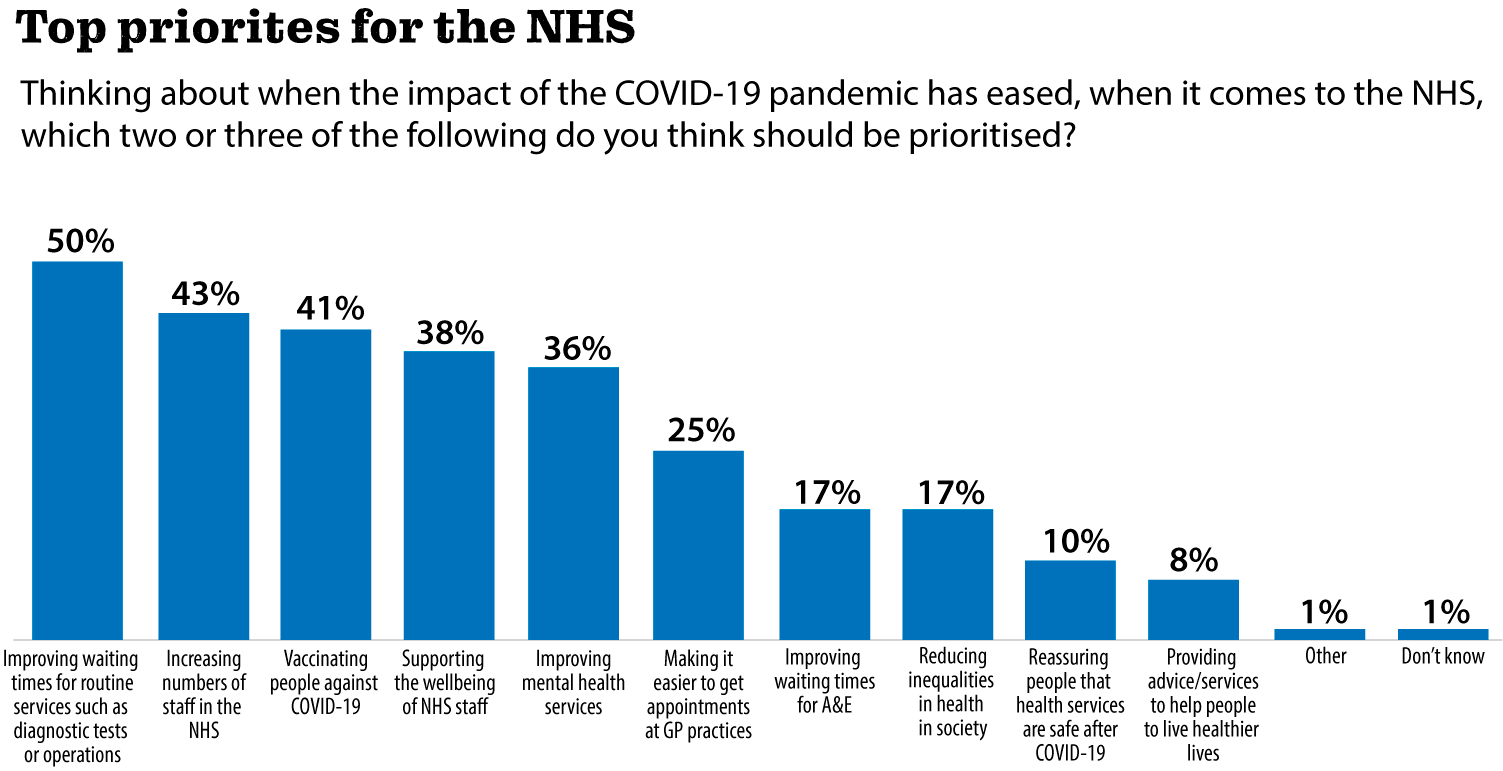 Public satisfaction with the NHS is high, but waiting times are the ...